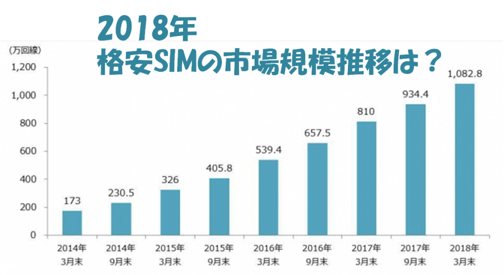 格安SIM(MVNO)市場規模推移やMVNOシェアを徹底調査【2018最新】